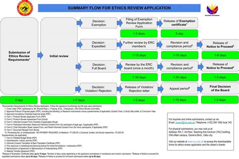 Ethics Review Commitee Cebu Normal University