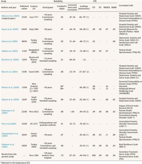 characteristics and psychometric properties of previous fcv 19s