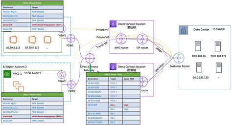 多条 Dx 专线上的流量工程与高可用方案设计 Part 2 亚马逊aws官方博客
