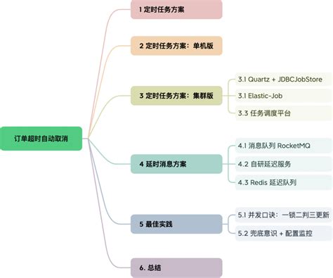 订单超时自动取消该如何设计订单超时关单怎么设计 Csdn博客 订单超时自动取消该如何设计订单超时关单怎么设计 Csdn博客