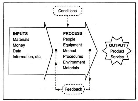Input And Output Process Model Pedagogy Zone