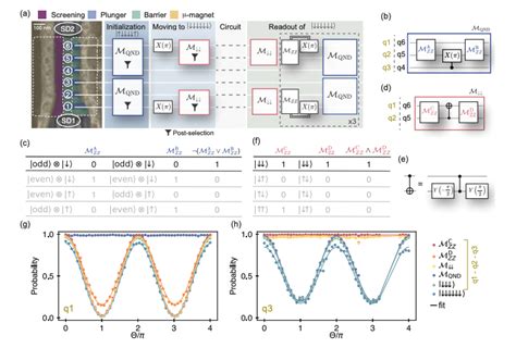 Six Qubit Processor Demonstrates Limits Of Semiconductor Quantum