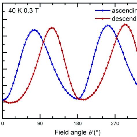A Pronounced Example Of Angular Hysteresis In An Ic Measurement Of A