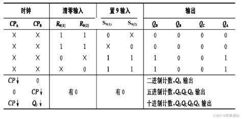 74ls90级联实现百进制计数器与清零 csdn博客