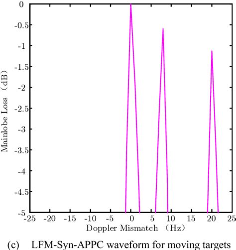 Figure 1 From Cognitive Radar Waveform Design With Low Range Sidelobes