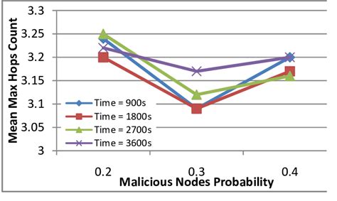 Effects Of Malicious Nodes On Hop Counts Download Scientific Diagram