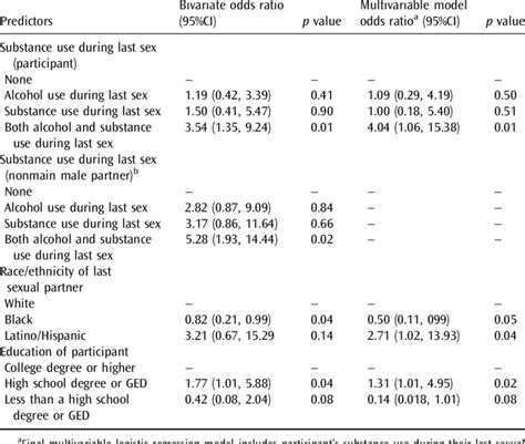 Predictors Of Uas Receptive Or Insertive With Most Recent Nonmain