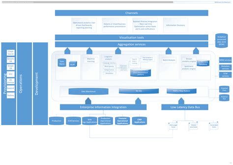 Analytics And Bi Reference Architecture Pdf
