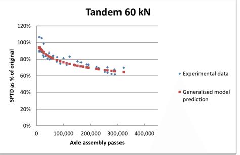 27 Generalised Weibull Model Prediction For Tandem 60 Kn Download