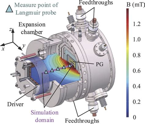 Structure Of Rf Ion Source And Profile Of Magnetic Field Generated By