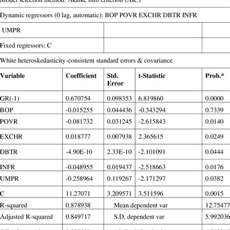 1 Time Series Unit Root Test Results Download Scientific Diagram
