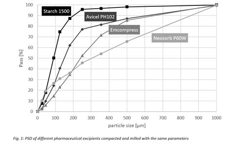 Small Scale Milling Trials To Modify Particle Size Distribution