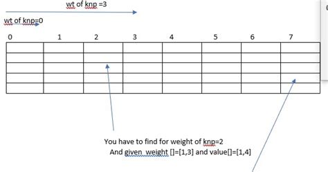 0 1 Knapsack Bottom Up Dynamic Programming