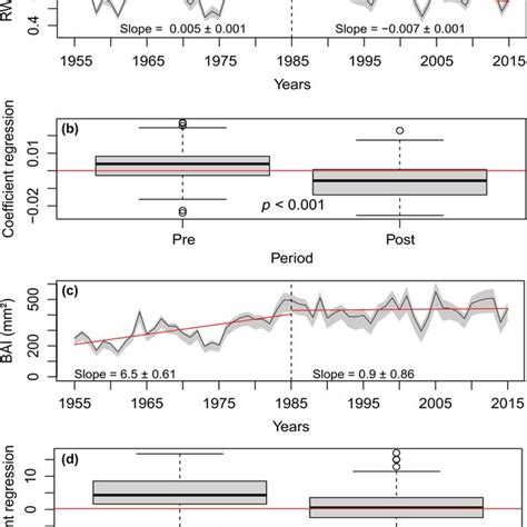 Regional Growth Pattern Of Nothofagus Pumilio Including The Tree‐ring