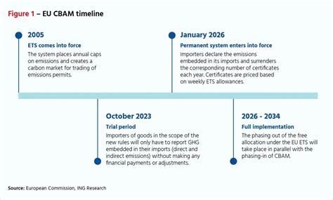 Cbam Timeline Dei 2007 Ltd Customs Agency