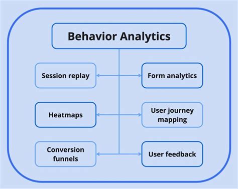 What is Behavior Analytics? A Complete Guide | Mouseflow