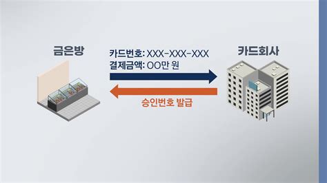 카드결재 사기 가짜영수증 조심하세요 Ft전화 승인 전표 네이버 블로그