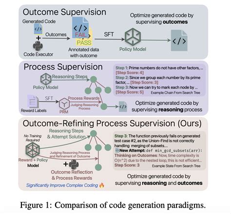 outcome refining process supervision advancing code generation with
