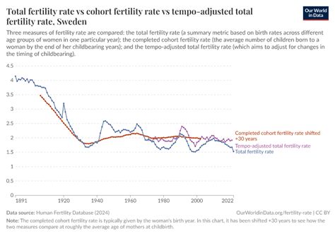 total fertility rate vs cohort fertility rate vs tempo adjusted total fertility rate our world
