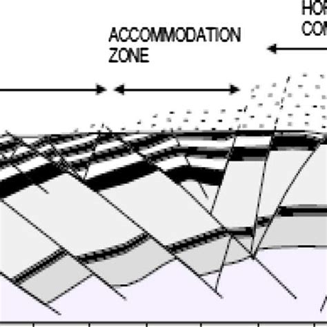 Comparison Of Near And Far Offset Seismic Sections For Identified
