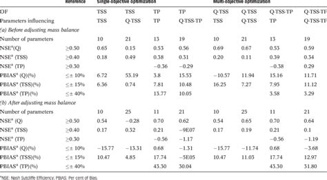 comparison of results obtained after single objective and