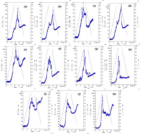 Pasting Properties Of Composite Flour Download Scientific Diagram