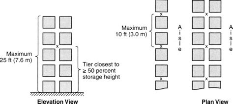 Exposed Nonencapsulated Class I Class Ii Class Iii Or Class Iv Commodities Upcodes