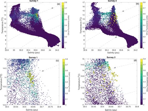 Temperature‐salinity Diagrams Of All Measurements In A Survey 1 And Download Scientific