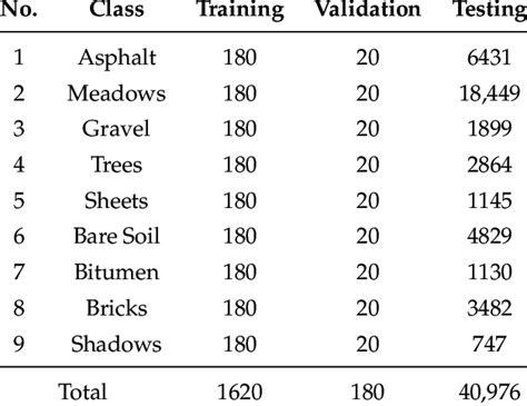 statistics of training pixels validation pixels and testing pixels for