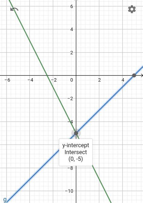 Solved Graph Each System And Determine The Solution Solving Linear