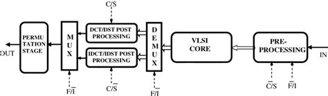 Overall Unified Vlsi Architecture For Dctdstidctidst Download