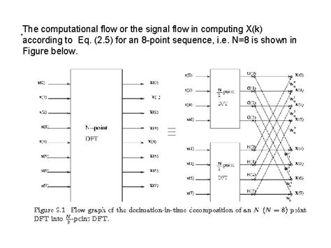 Fast Fourier Transform Fft Algorithms Relation To The