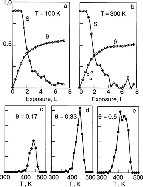 Calculated Dependence Of The Sticking Coefficient S And Degree Of