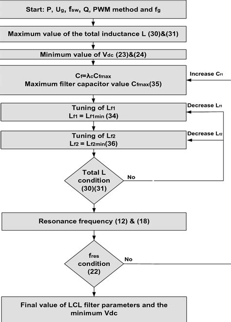 Flowchart For Lcl Filter Design Download Scientific Diagram