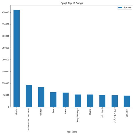 Spotify Streaming Data Info 1350 By Michelle Abramowitz Introduction To Cultural Analytics