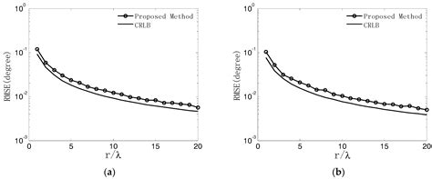 Sensors Free Full Text Ambiguity Resolution For Passive 2 D Source Localization With A