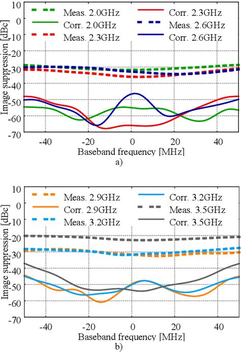Figure 1 From Iq Imbalance Correction In Wideband Software Defined Radio Transceivers Semantic