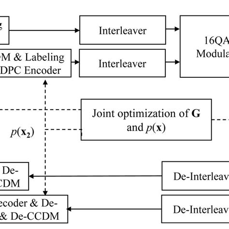 the transceiver model of 2 × 2 mimo system with 16qam input download