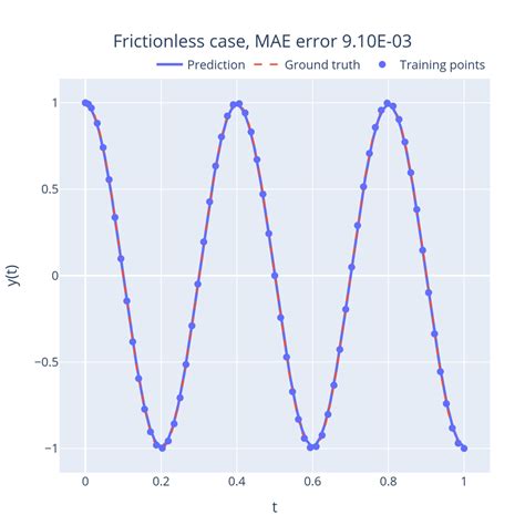 Physics Informed Neural Networks Nicolas Chagnet