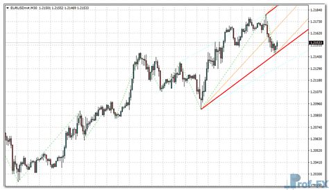 Free Download Zig Zag Corridor Indicator For Metatrader