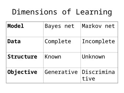 Ppt Learning Bayesian Networks Dimensions Of Learning Modelbayes