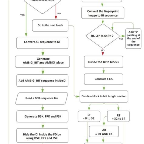 The Flowchart Of Encryption And Hiding Download Scientific Diagram