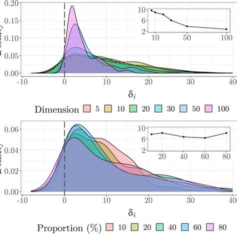Empirical Distributions Of δ I With A Varying Matrix Dimension B Download Scientific