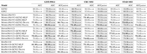 Table 1 From How Graph Neural Networks Enhance Convolutional Neural Networks Towards Mining The