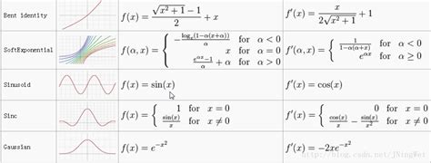 深度学习 激活函数 Activation Functions 腾讯云开发者社区 腾讯云