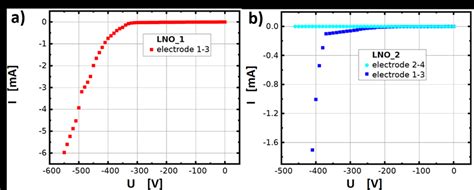 Fig S1 Current Voltage Characteristics Logged During The High Voltage
