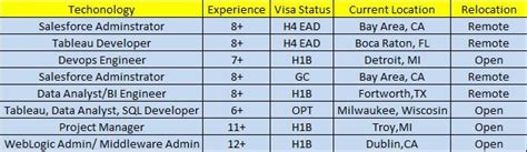 Dan Dan On Linkedin C2c C2crequirements C2cvendors C2cjobs Technicalrecruiter