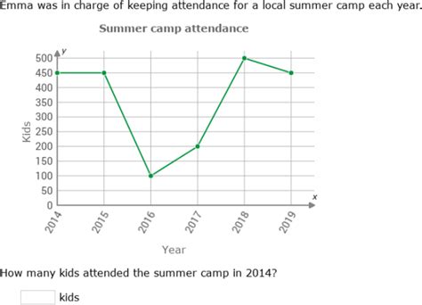 IXL Interpret Line Graphs Year Maths Practice