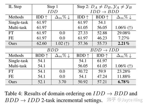 【ai论文学习笔记】用于语义分割的多领域增量学习multi Domain Incremental Learning For Semantic