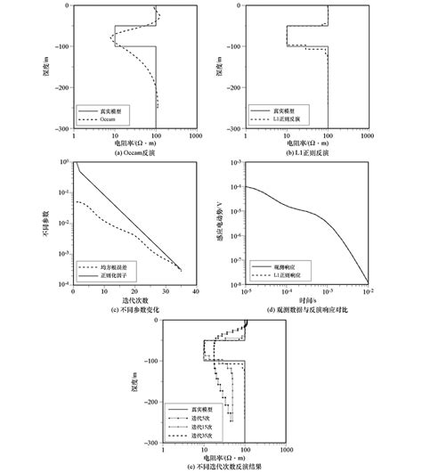 Semi Airborne Transient Electromagnetic Inversion Based On L1 Norm Adaptive Regularization